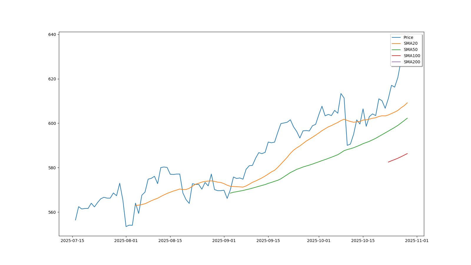 Nasdaq tokenized ETF (xStock) Simple Moving Averages