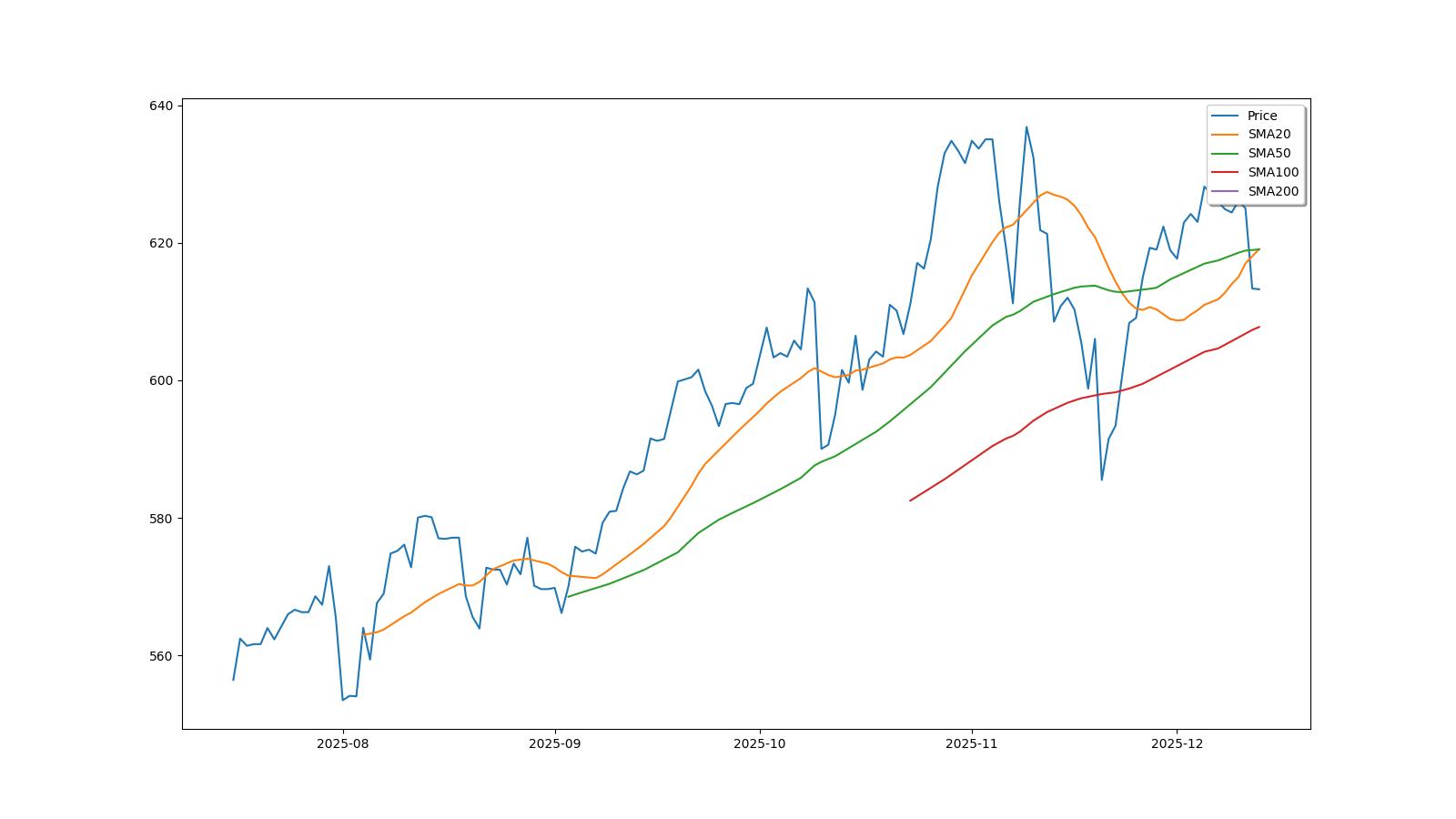 Nasdaq tokenized ETF (xStock) Simple Moving Averages