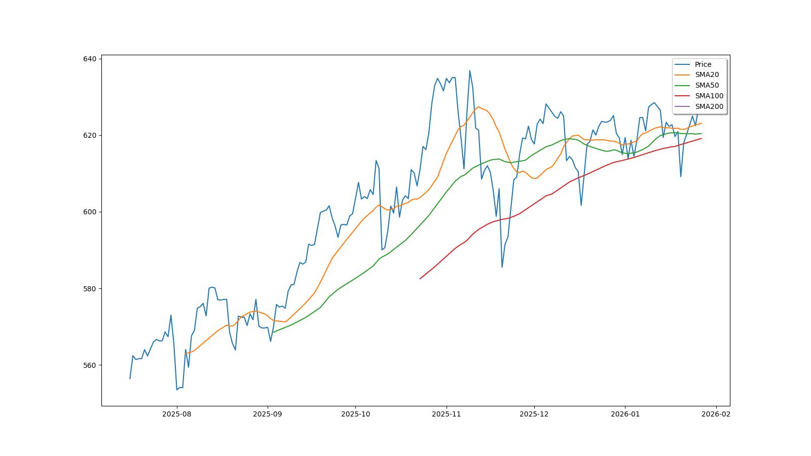 Nasdaq tokenized ETF (xStock) Simple Moving Averages