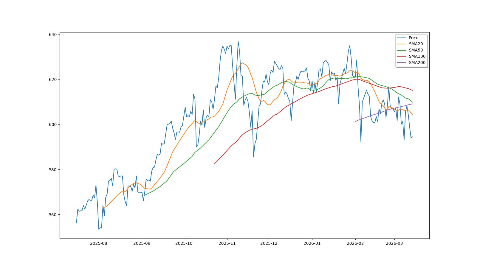 Nasdaq tokenized ETF (xStock) Simple Moving Averages