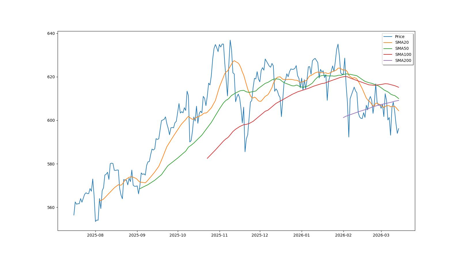 Nasdaq tokenized ETF (xStock) Simple Moving Averages