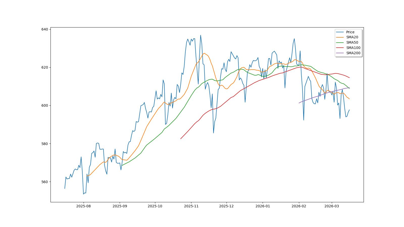 Nasdaq tokenized ETF (xStock) Simple Moving Averages