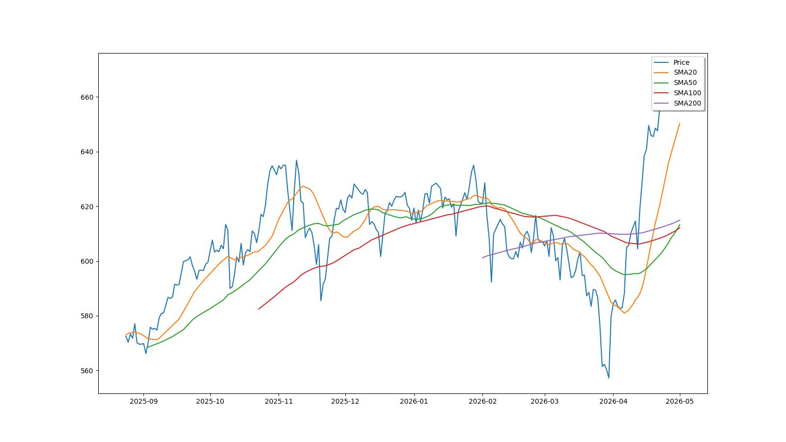 Nasdaq tokenized ETF (xStock) Simple Moving Averages