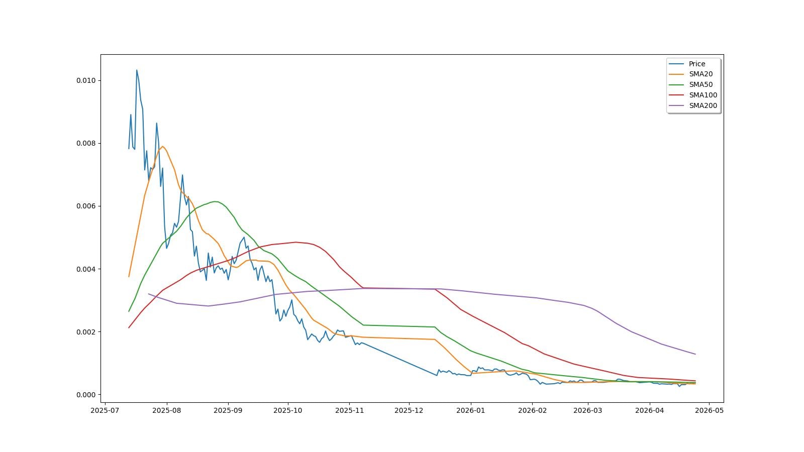 Nasdaq420 Simple Moving Averages