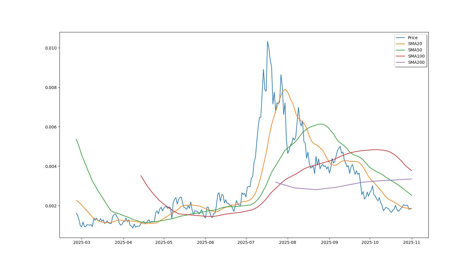Nasdaq420 Simple Moving Averages