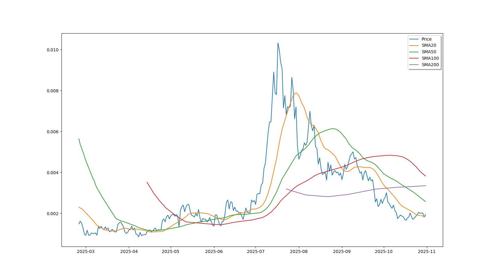 Nasdaq420 Simple Moving Averages