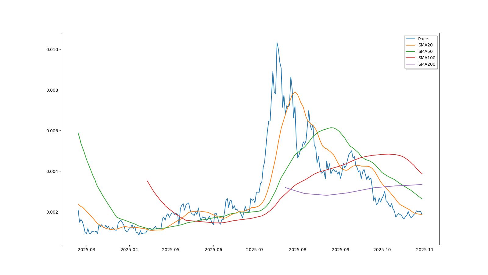 Nasdaq420 Simple Moving Averages
