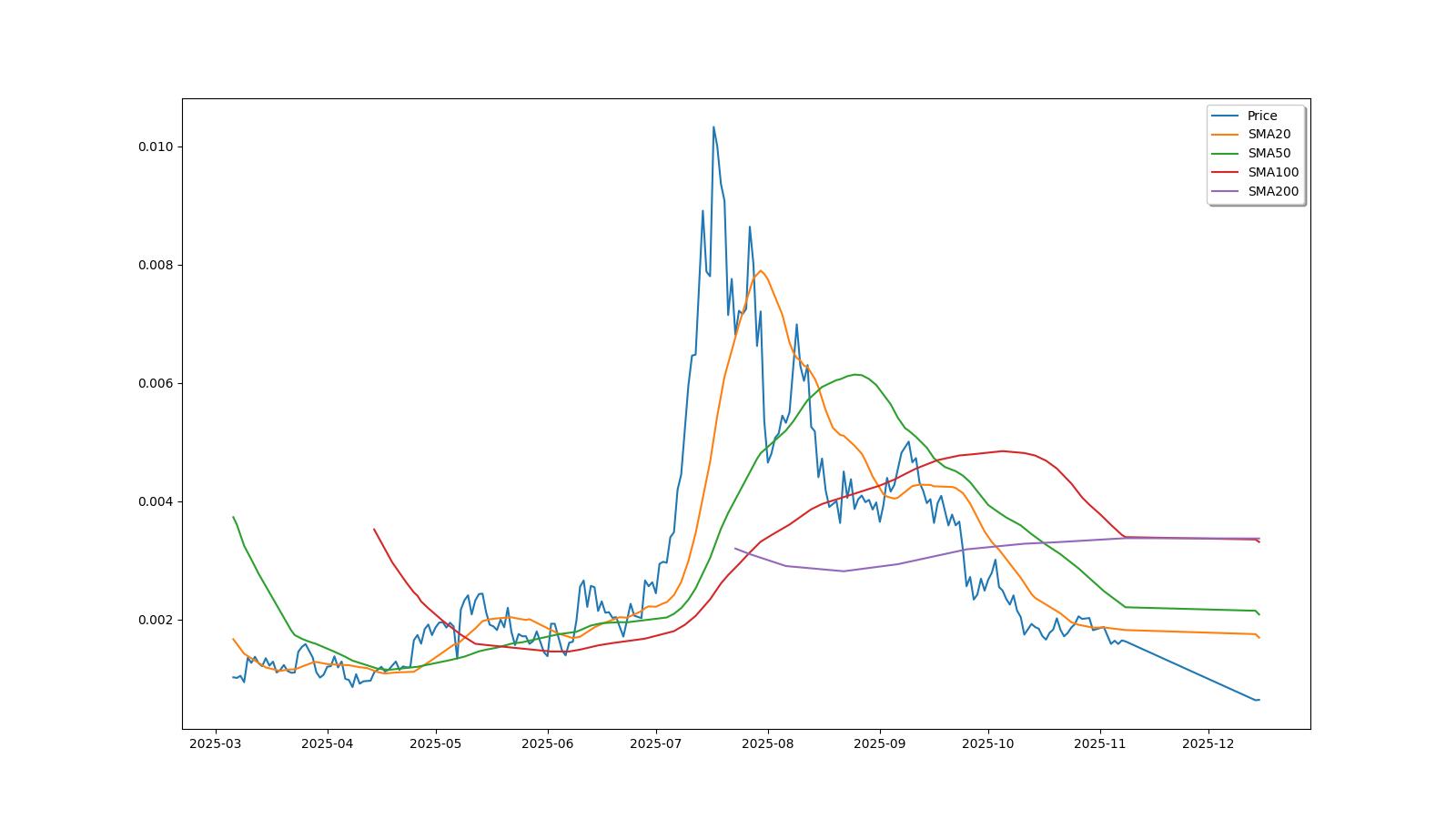 Nasdaq420 Simple Moving Averages