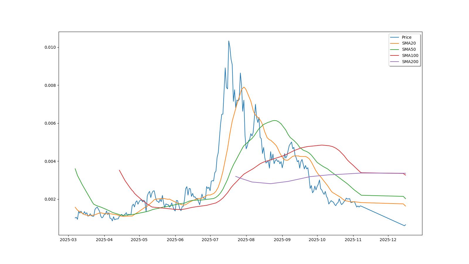 Nasdaq420 Simple Moving Averages