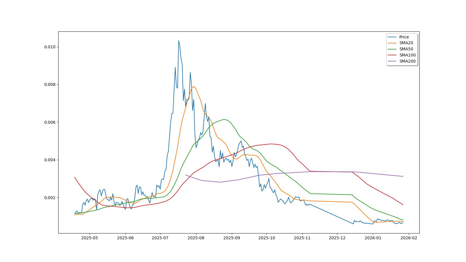 Nasdaq420 Simple Moving Averages