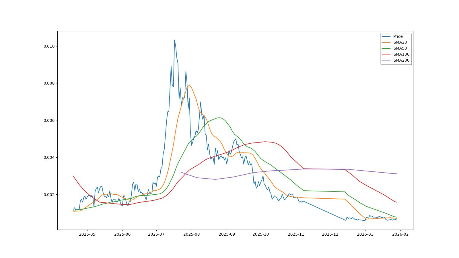 Nasdaq420 Simple Moving Averages