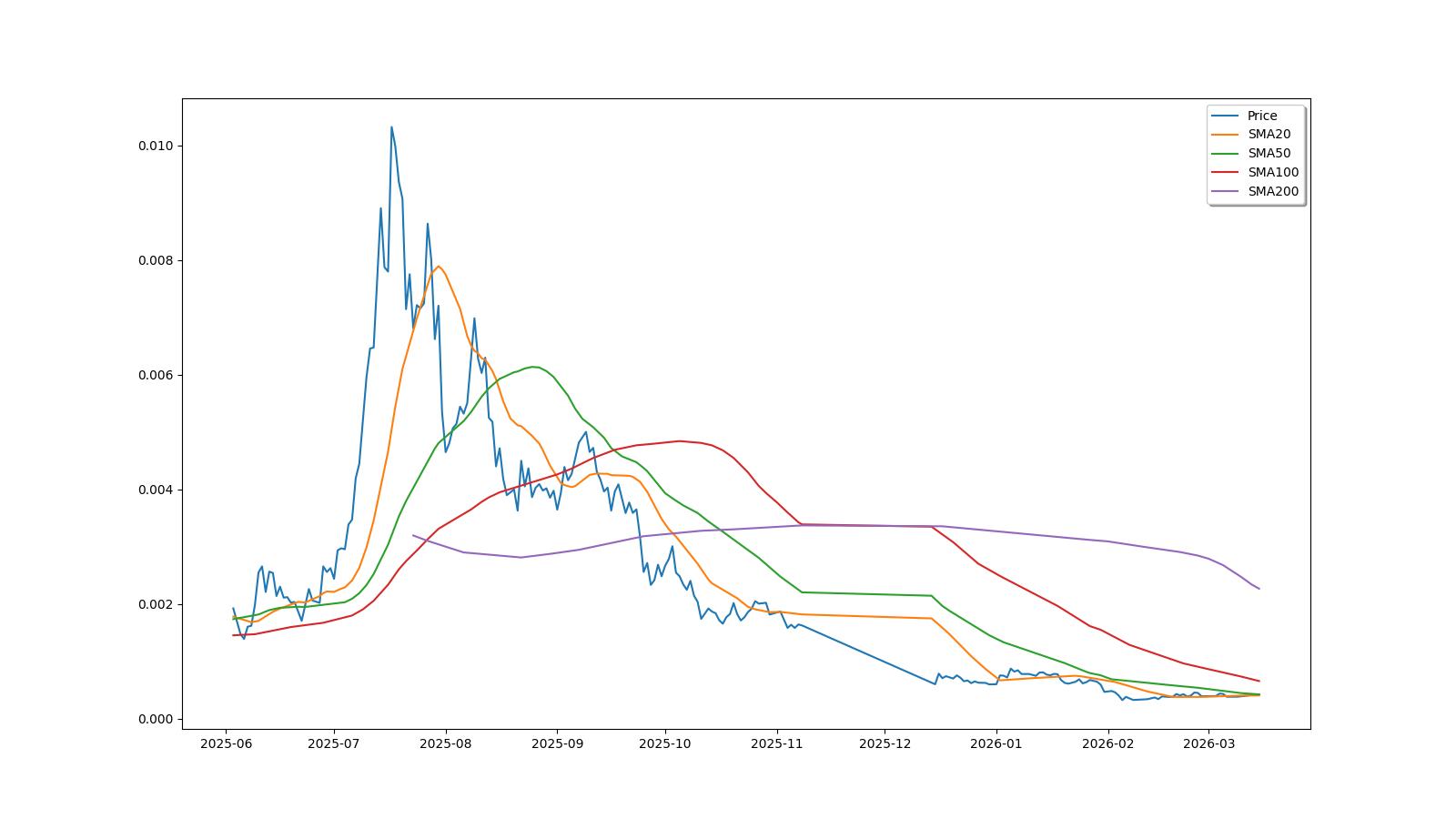Nasdaq420 Simple Moving Averages