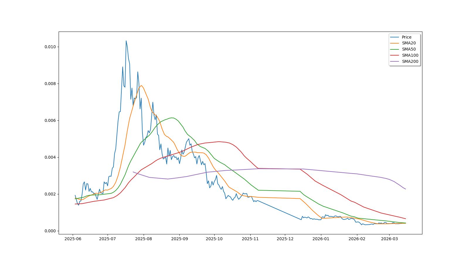 Nasdaq420 Simple Moving Averages