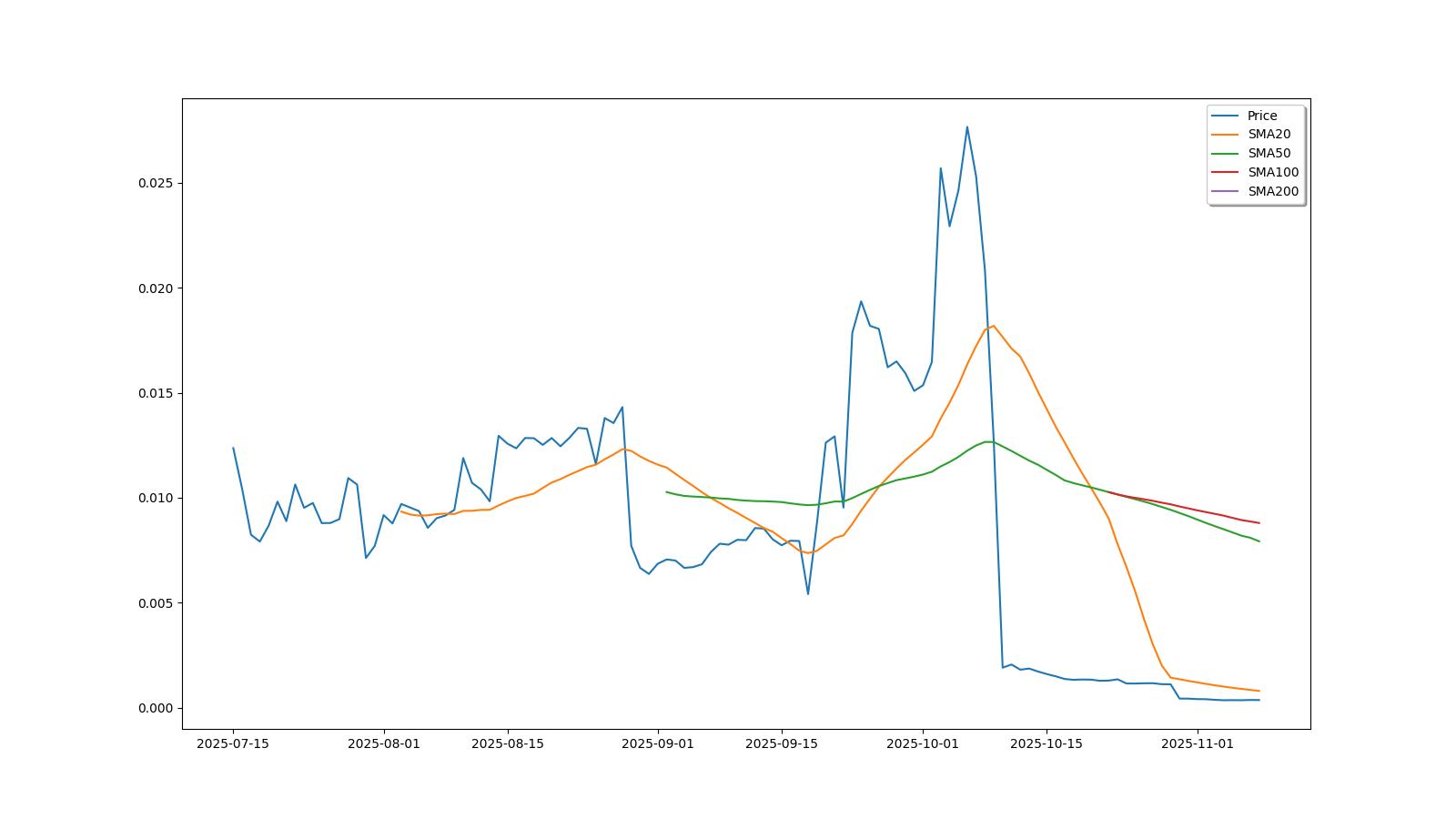 Nasdaq666 Simple Moving Averages