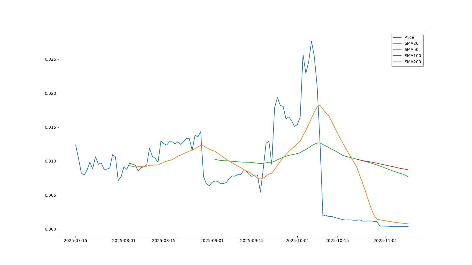 Nasdaq666 Simple Moving Averages