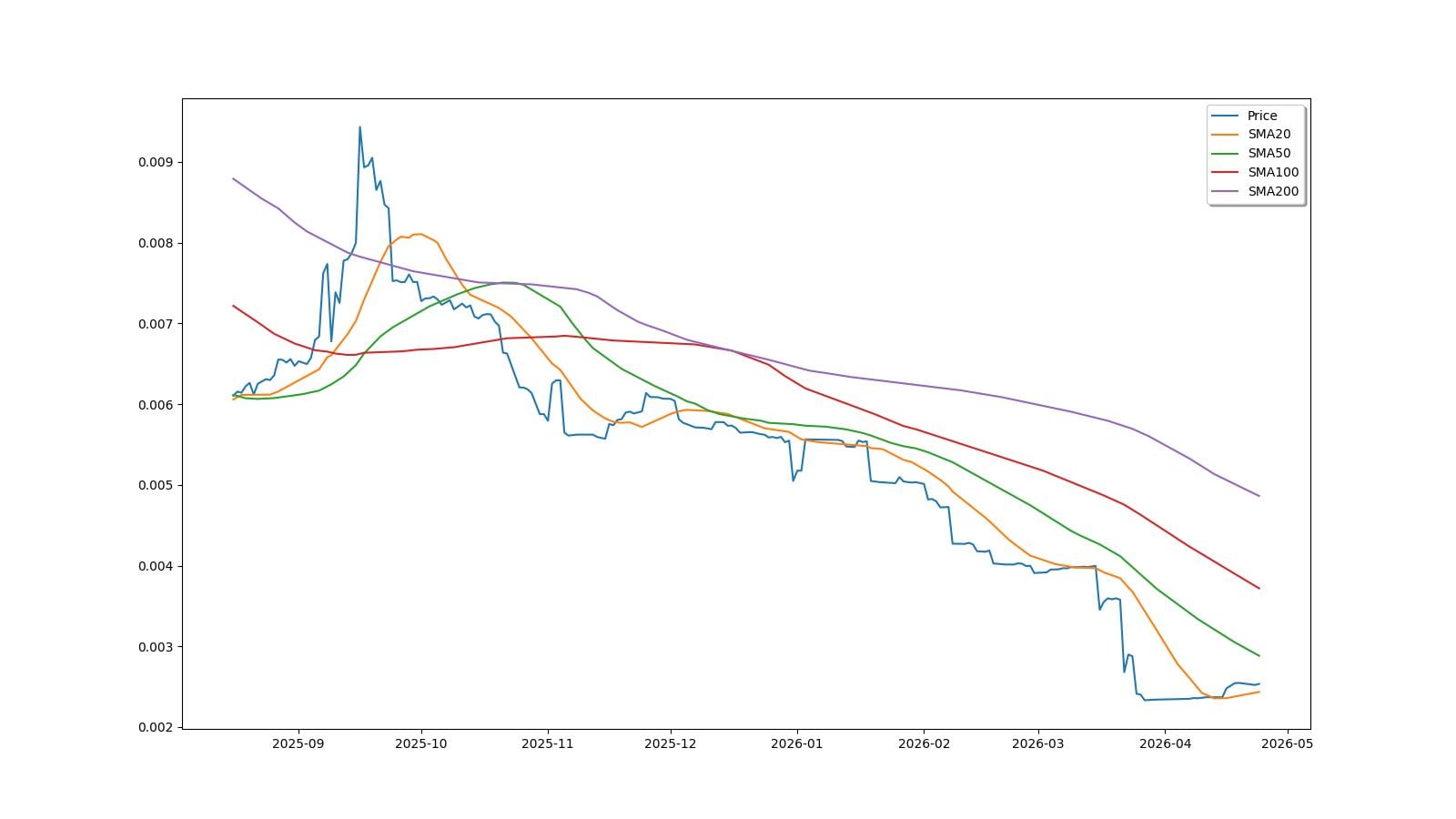 NASDEX Token Simple Moving Averages