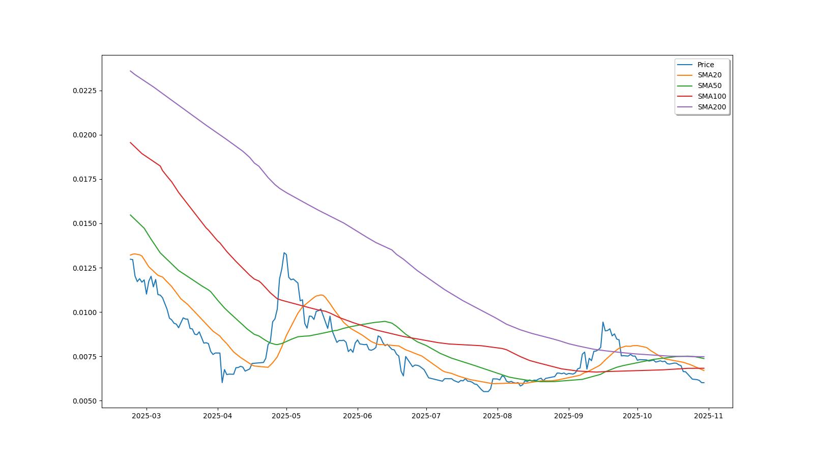 NASDEX Token Simple Moving Averages