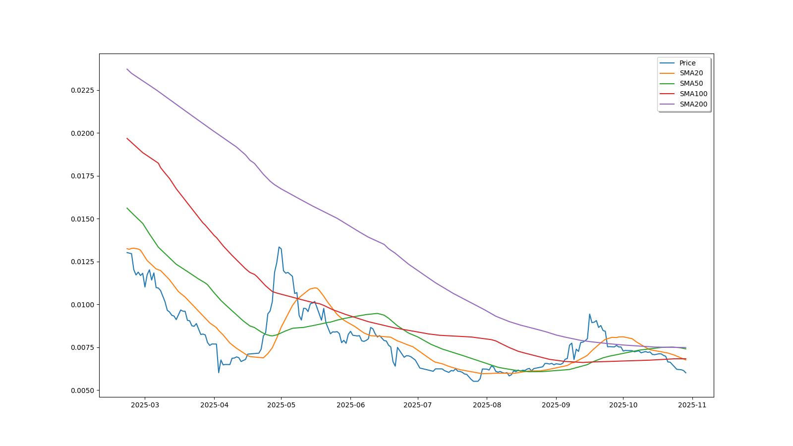 NASDEX Token Simple Moving Averages