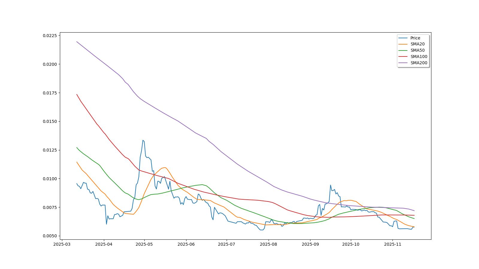 NASDEX Token Simple Moving Averages