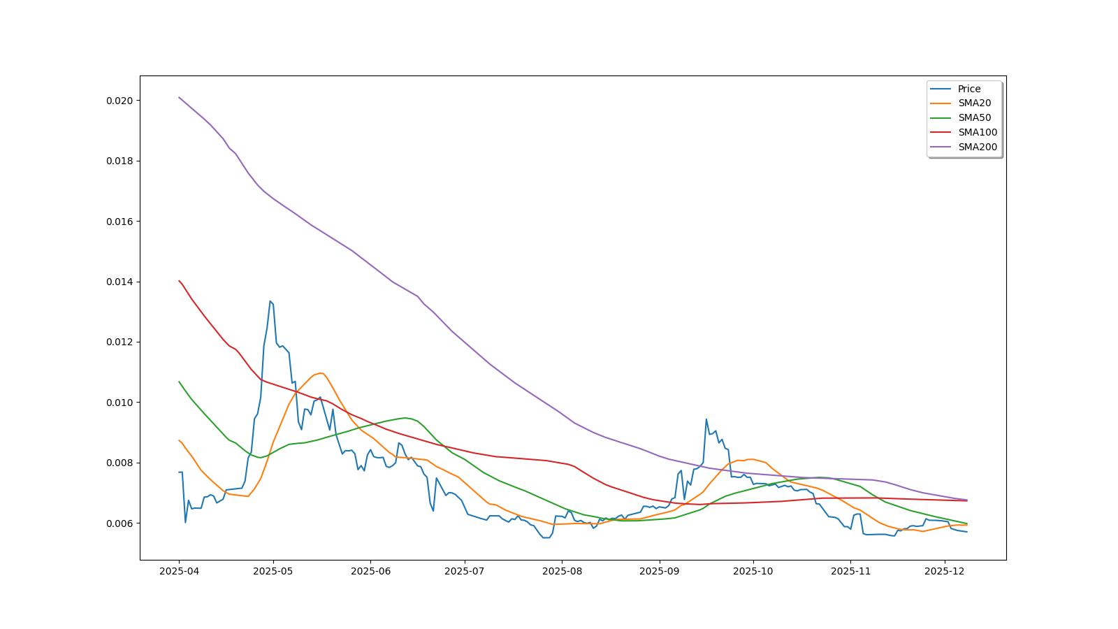 NASDEX Token Simple Moving Averages