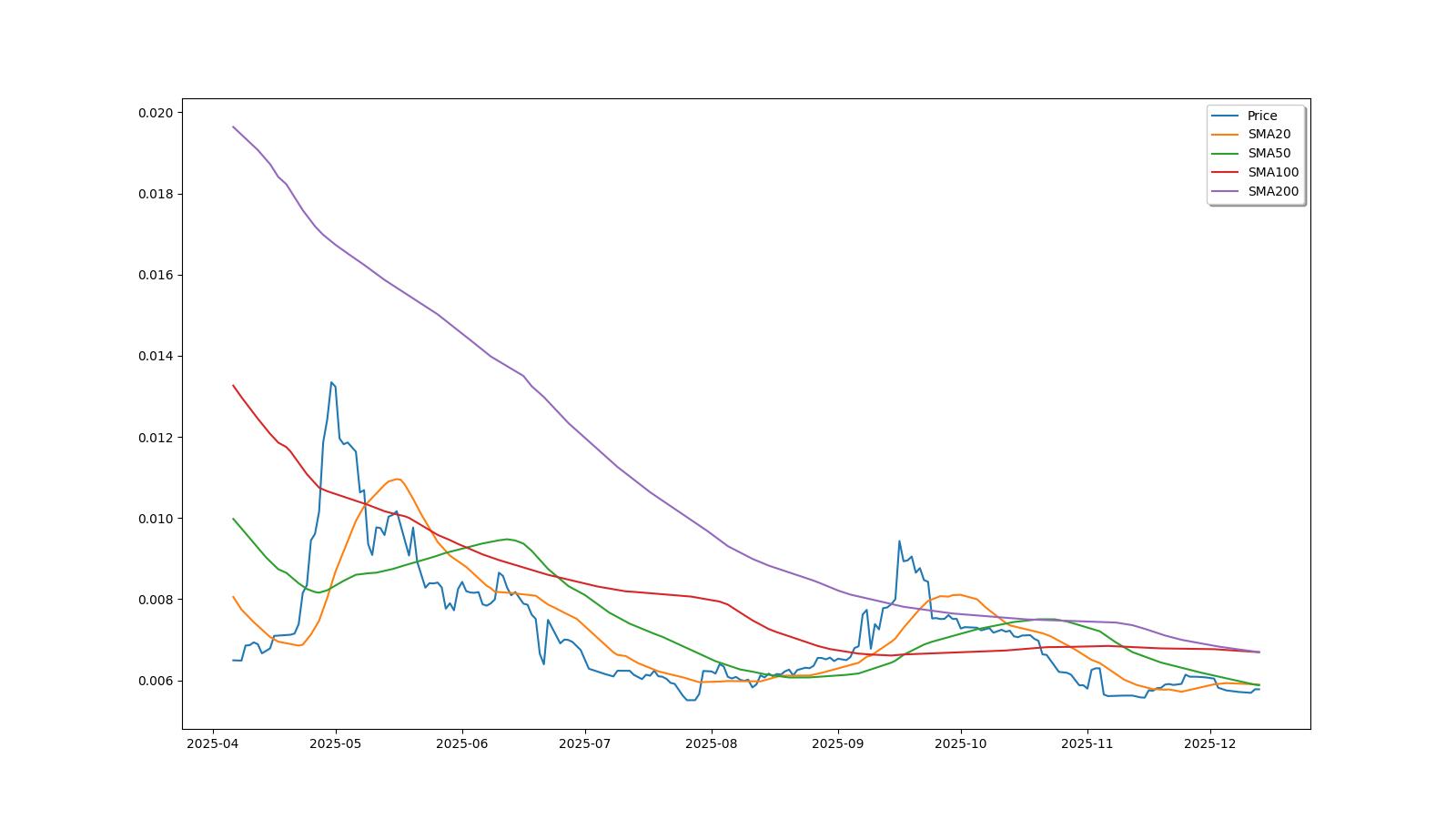 NASDEX Token Simple Moving Averages