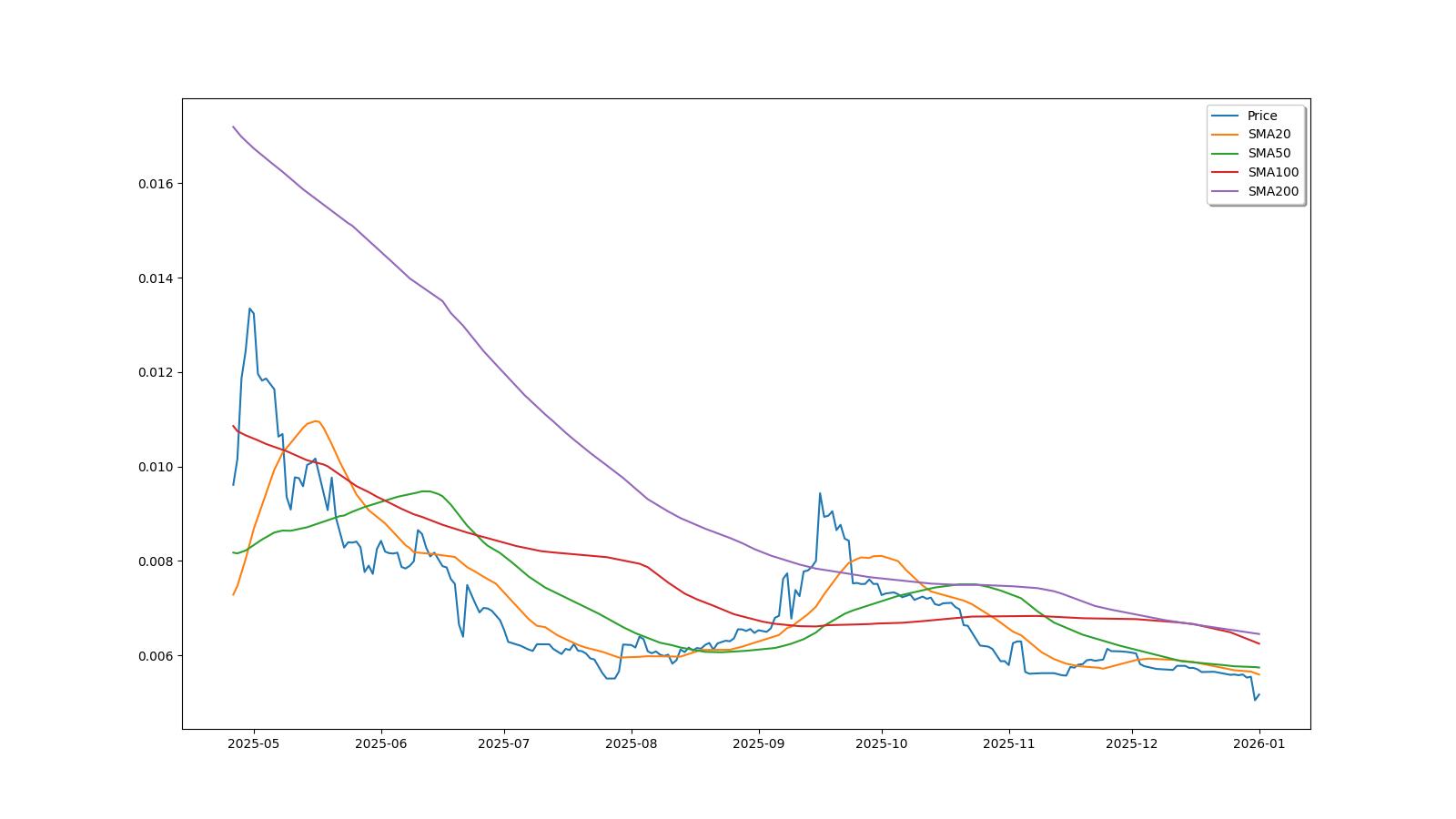 NASDEX Token Simple Moving Averages