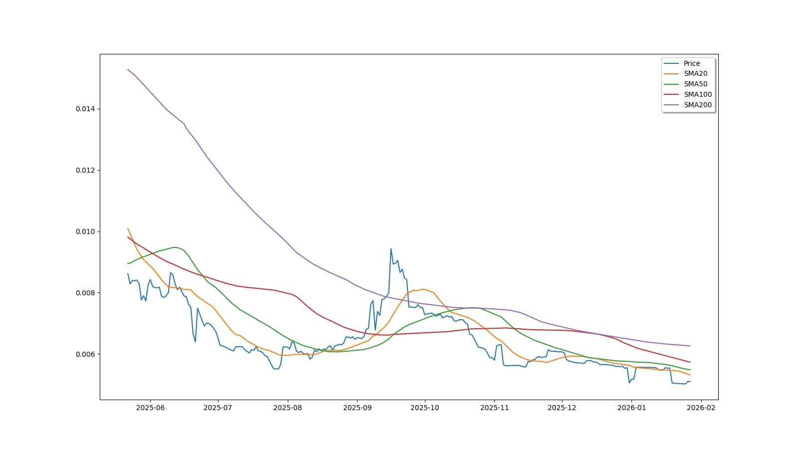 NASDEX Token Simple Moving Averages