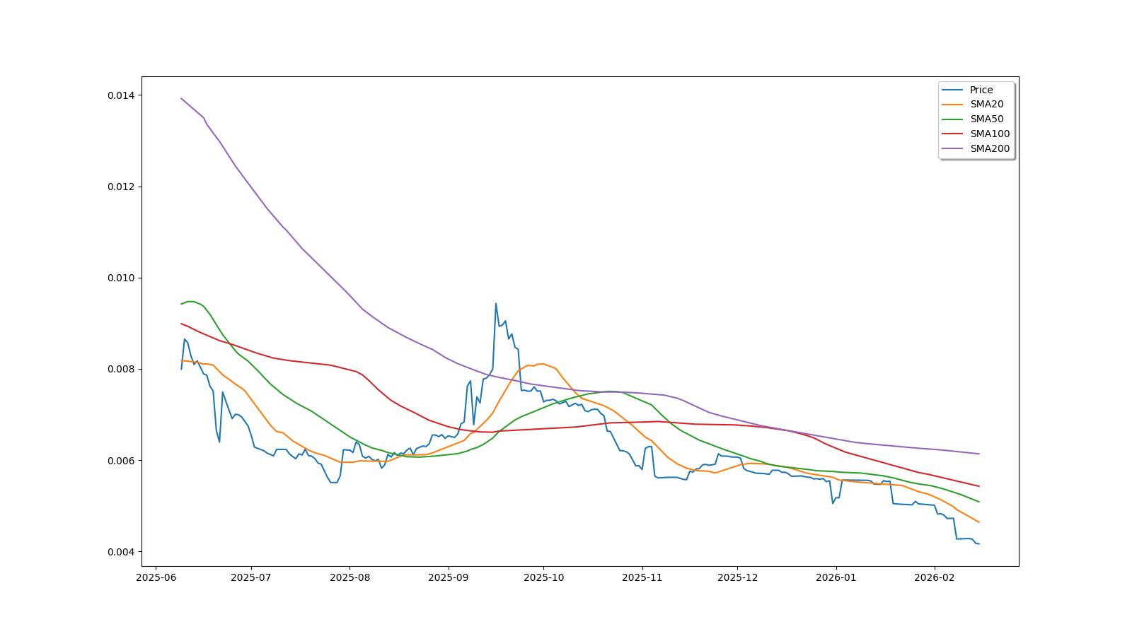 NASDEX Token Simple Moving Averages