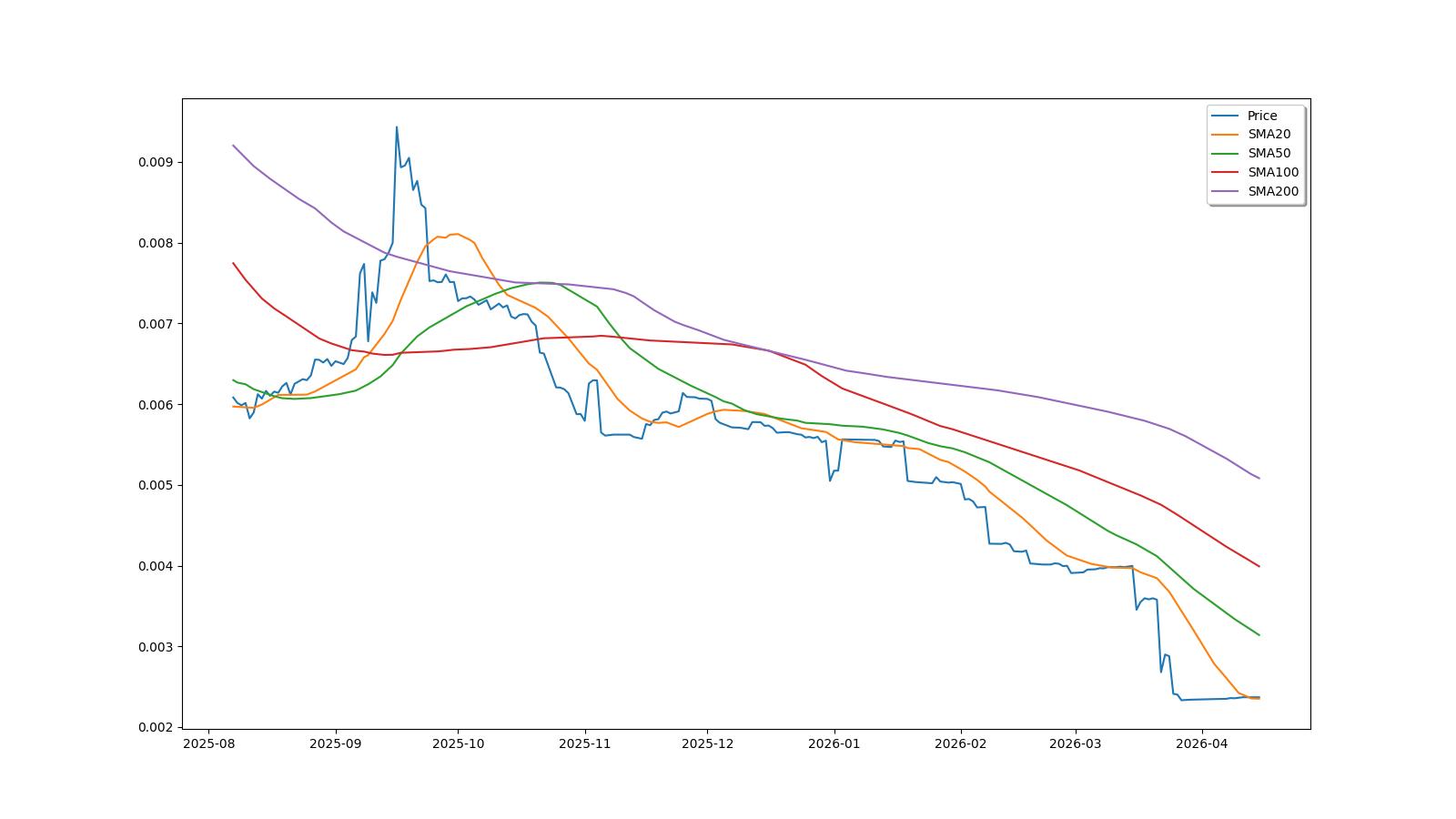 NASDEX Token Simple Moving Averages