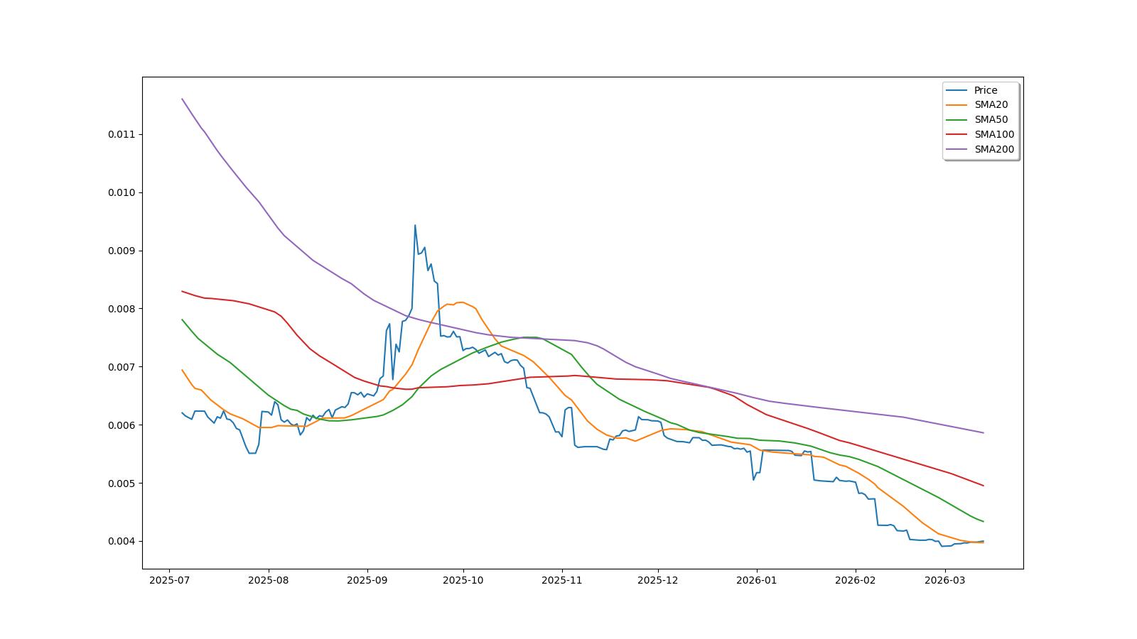 NASDEX Token Simple Moving Averages