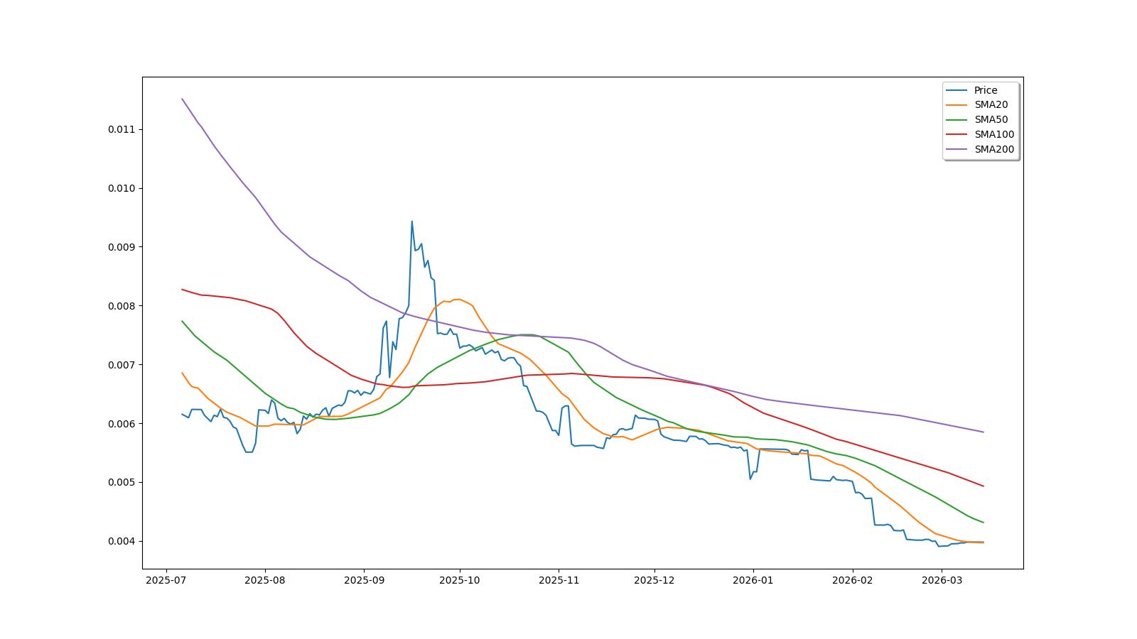 NASDEX Token Simple Moving Averages