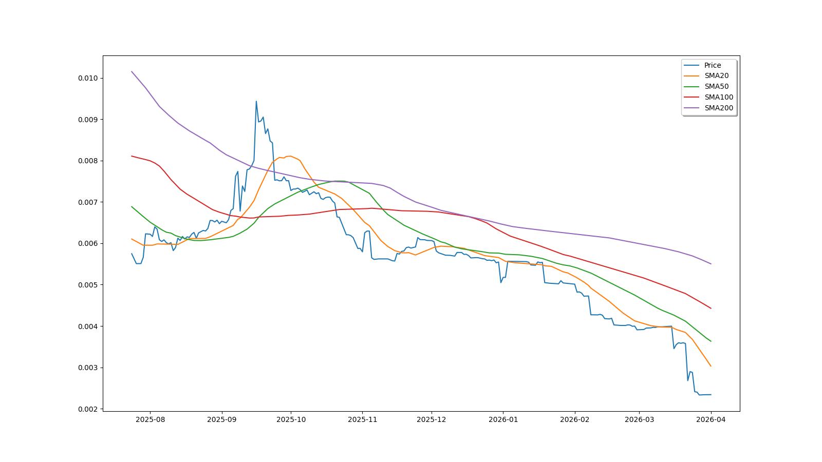 NASDEX Token Simple Moving Averages