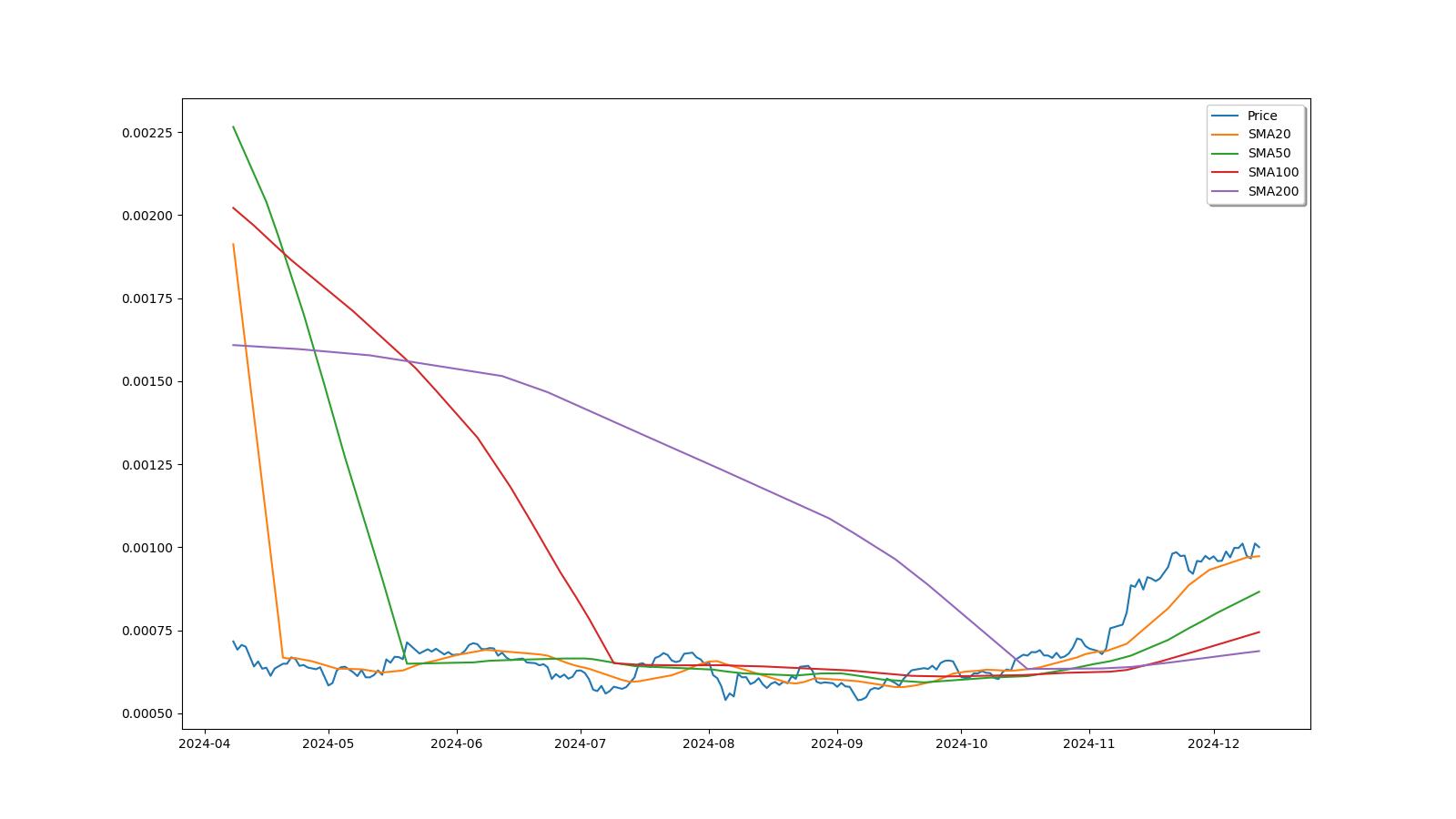 NativeCoin Simple Moving Averages