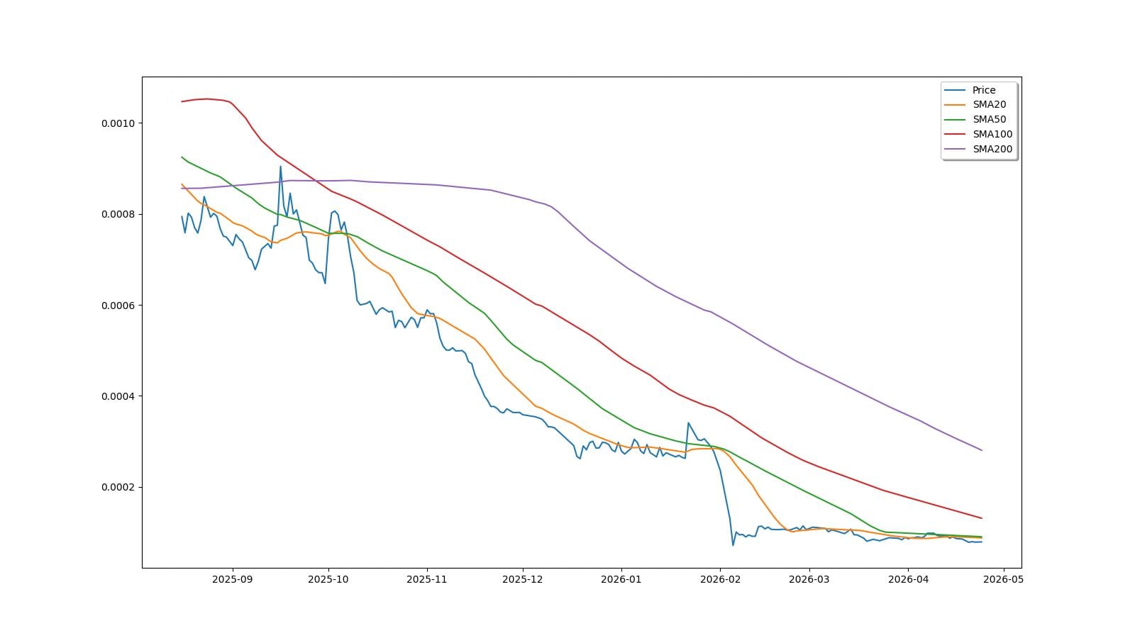 NATIX Network Simple Moving Averages