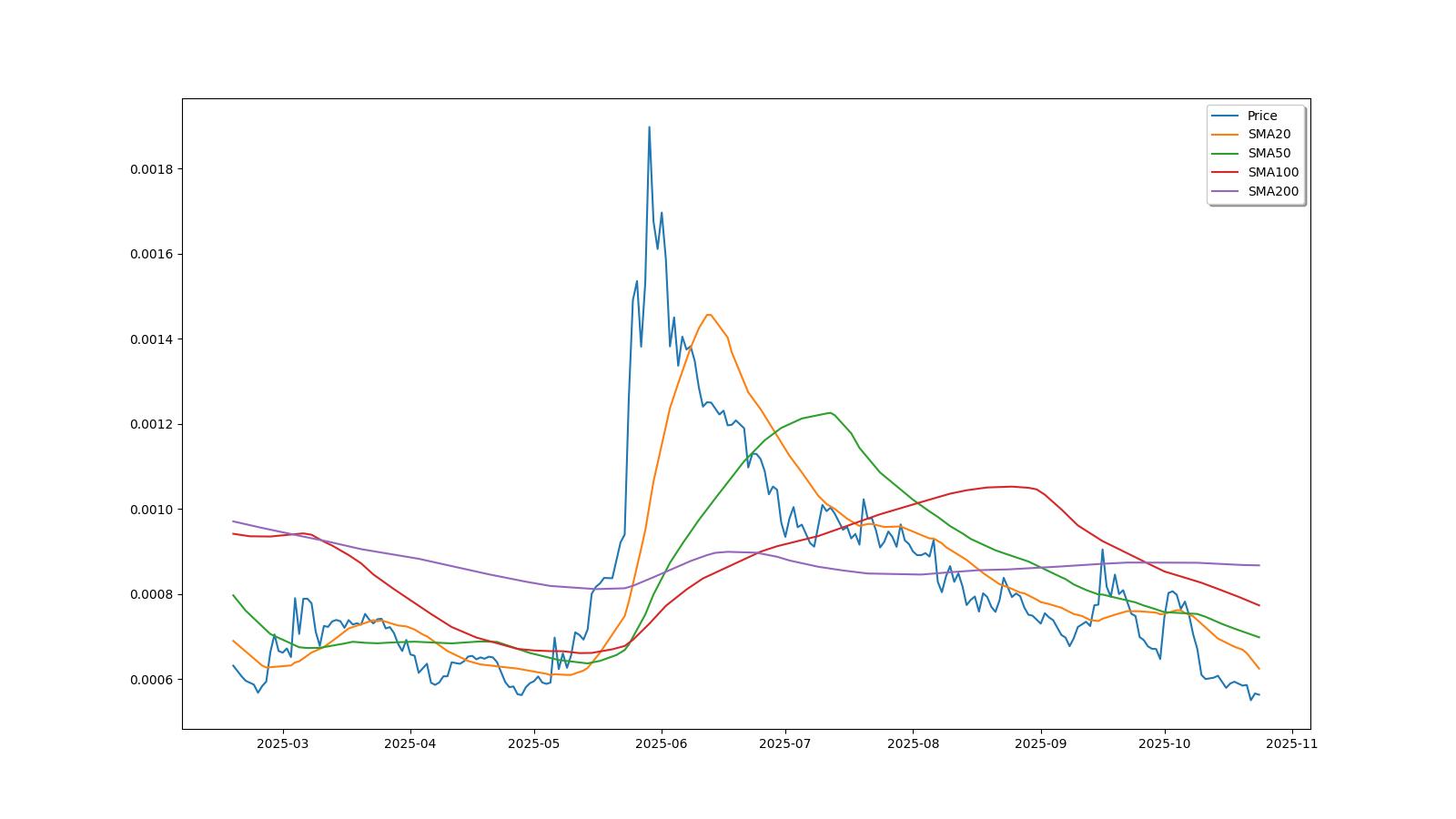 NATIX Network Simple Moving Averages