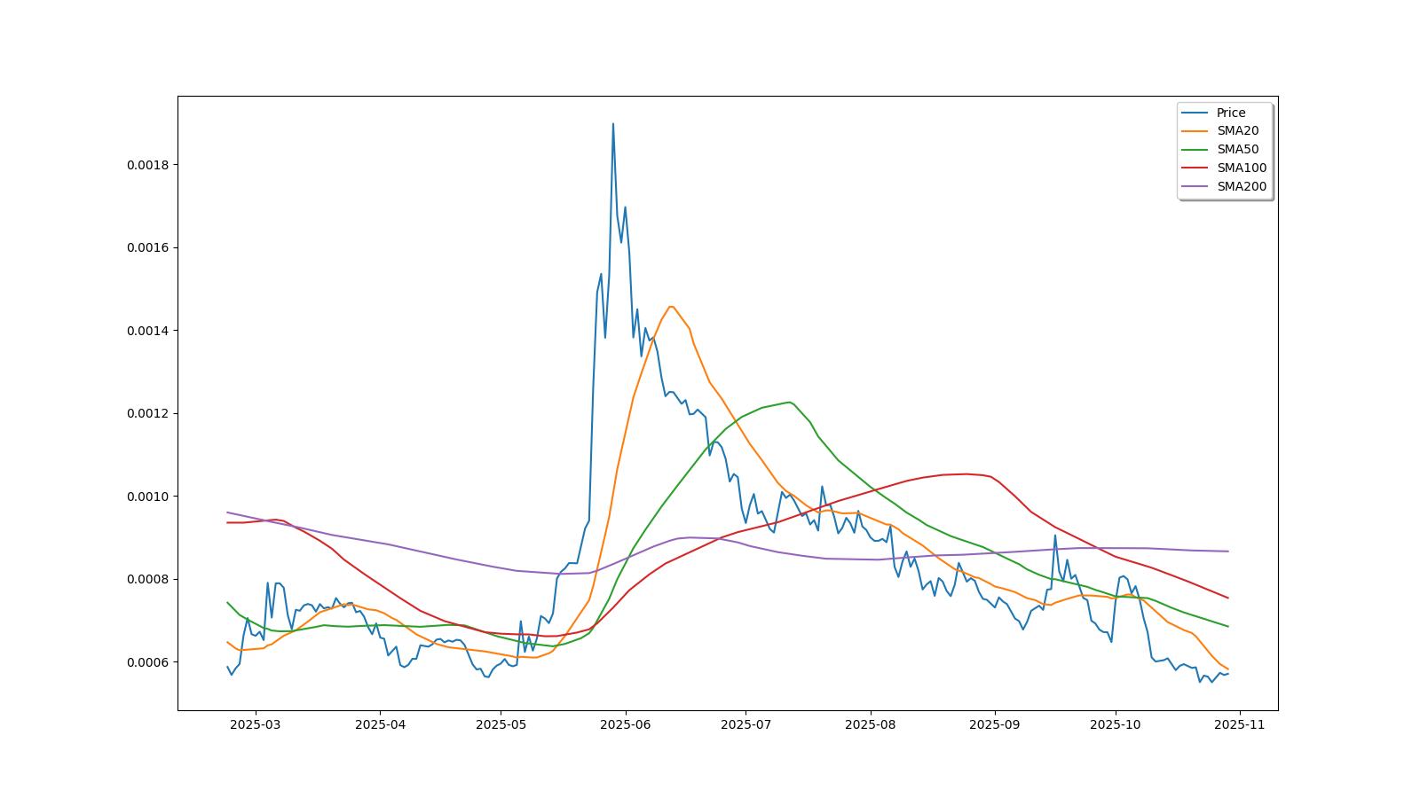 NATIX Network Simple Moving Averages