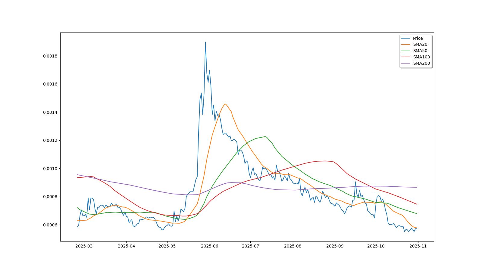 NATIX Network Simple Moving Averages