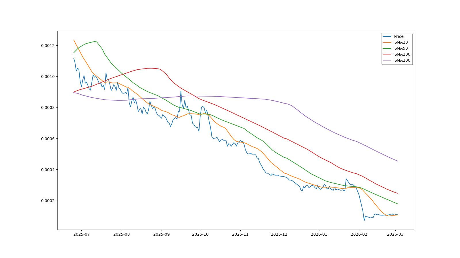 NATIX Network Simple Moving Averages