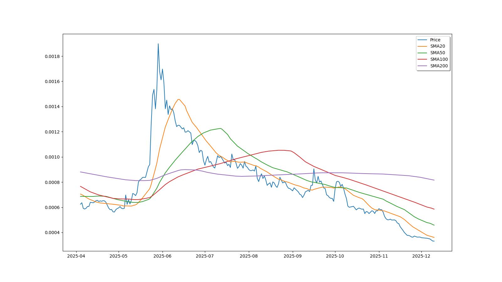 NATIX Network Simple Moving Averages