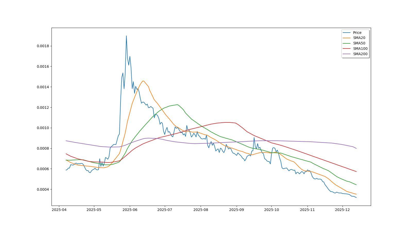 NATIX Network Simple Moving Averages