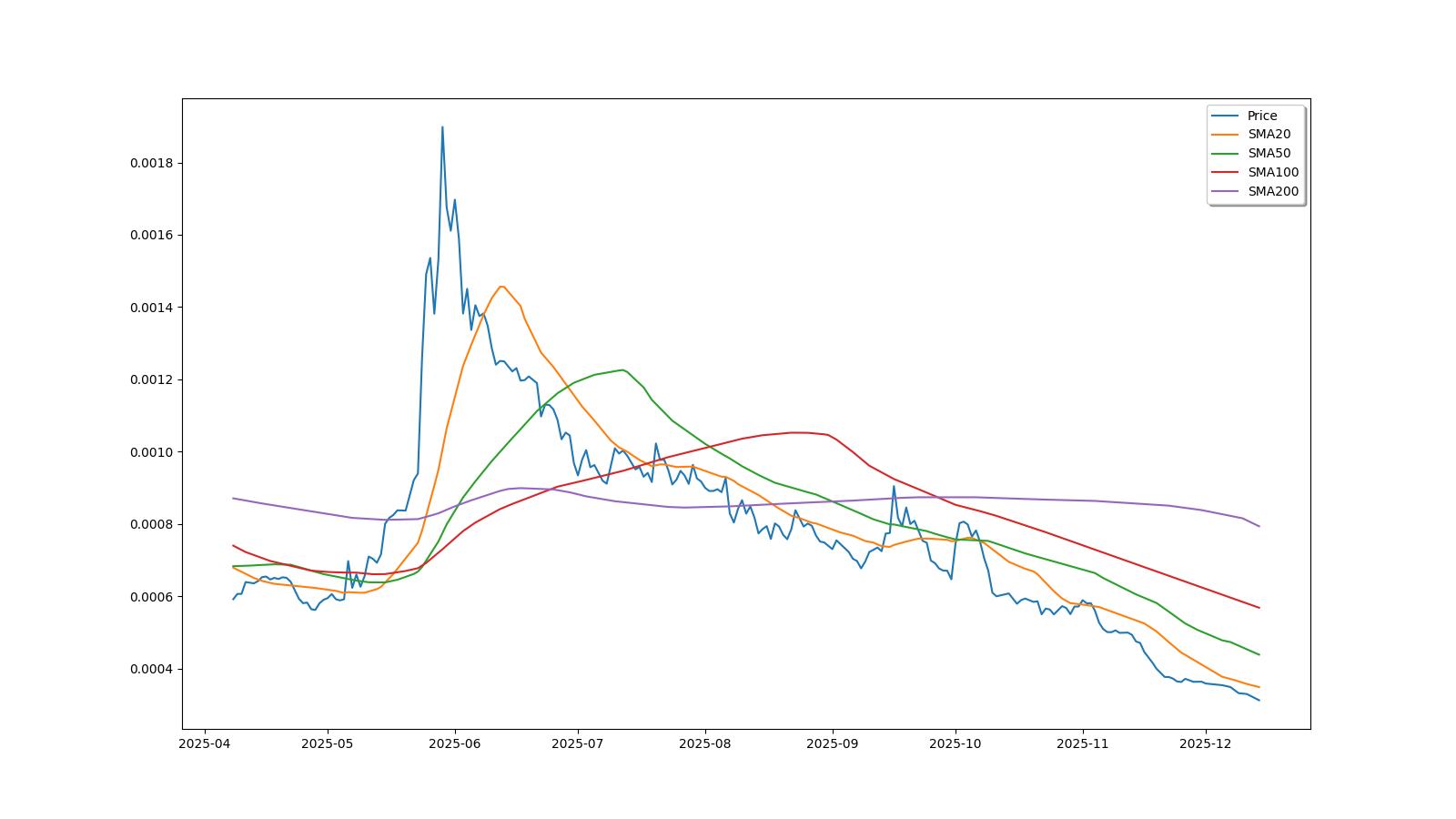 NATIX Network Simple Moving Averages