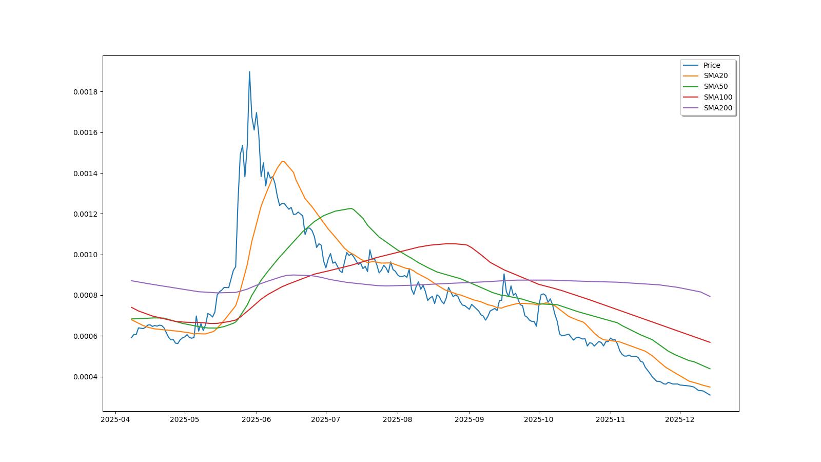NATIX Network Simple Moving Averages