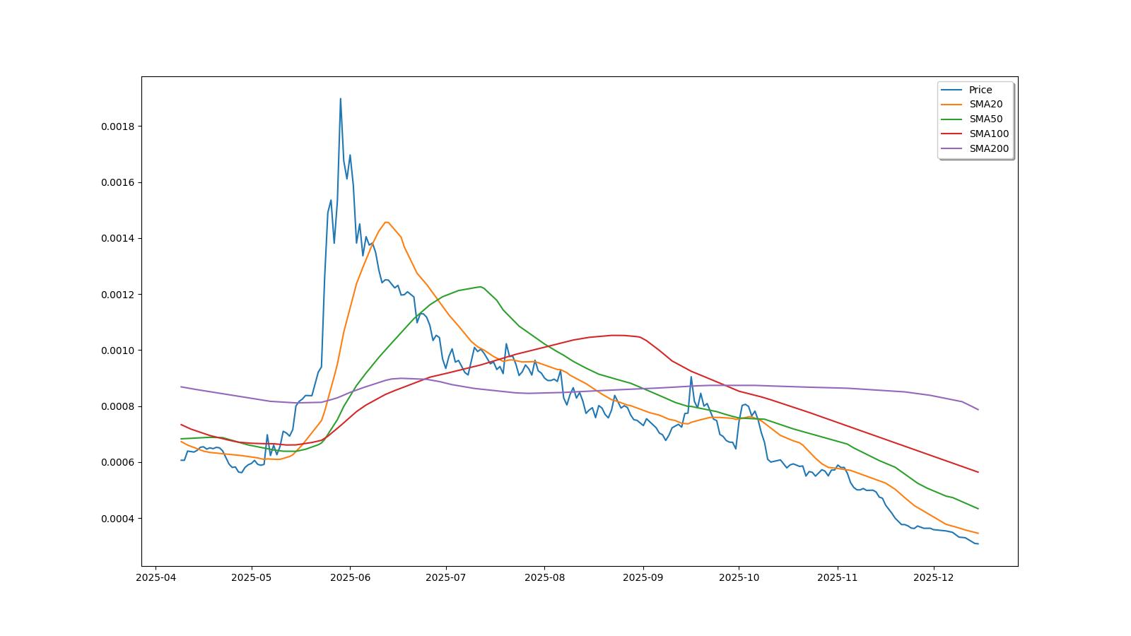 NATIX Network Simple Moving Averages