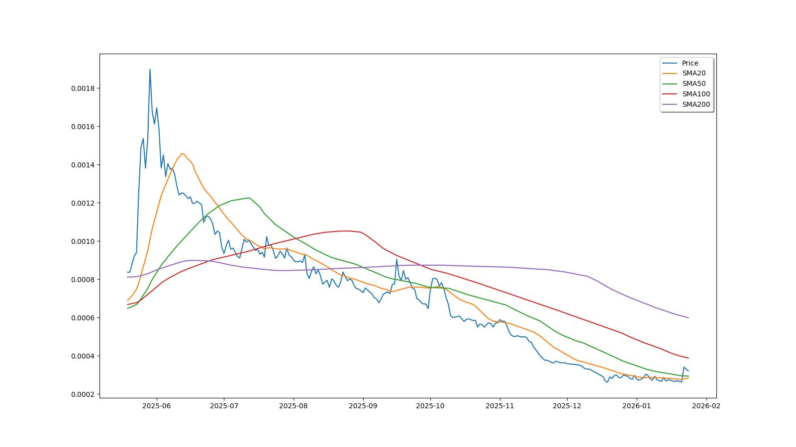 NATIX Network Simple Moving Averages