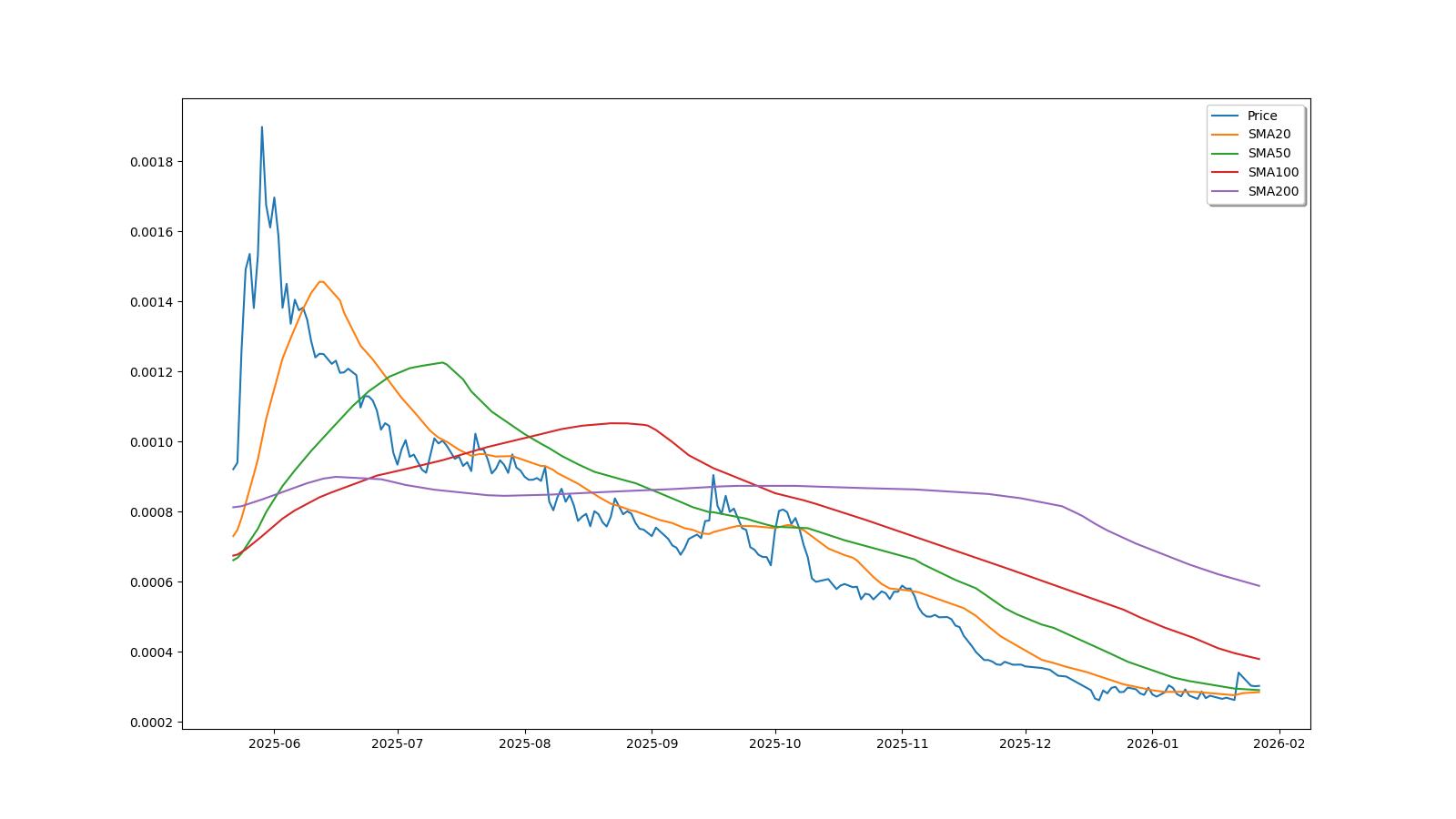NATIX Network Simple Moving Averages