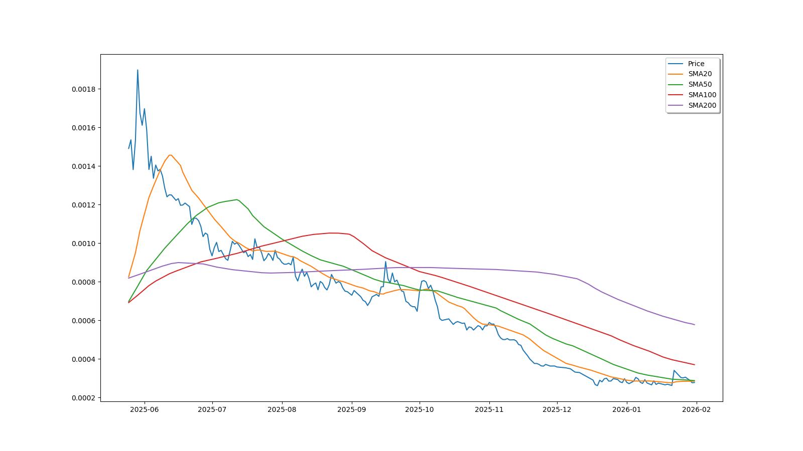 NATIX Network Simple Moving Averages
