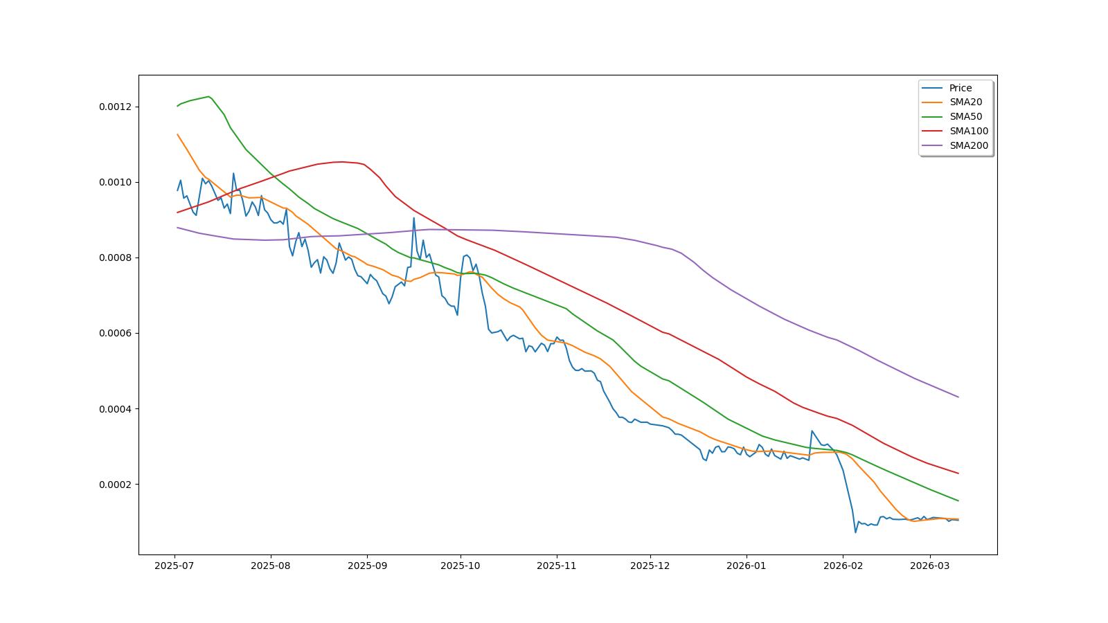 NATIX Network Simple Moving Averages
