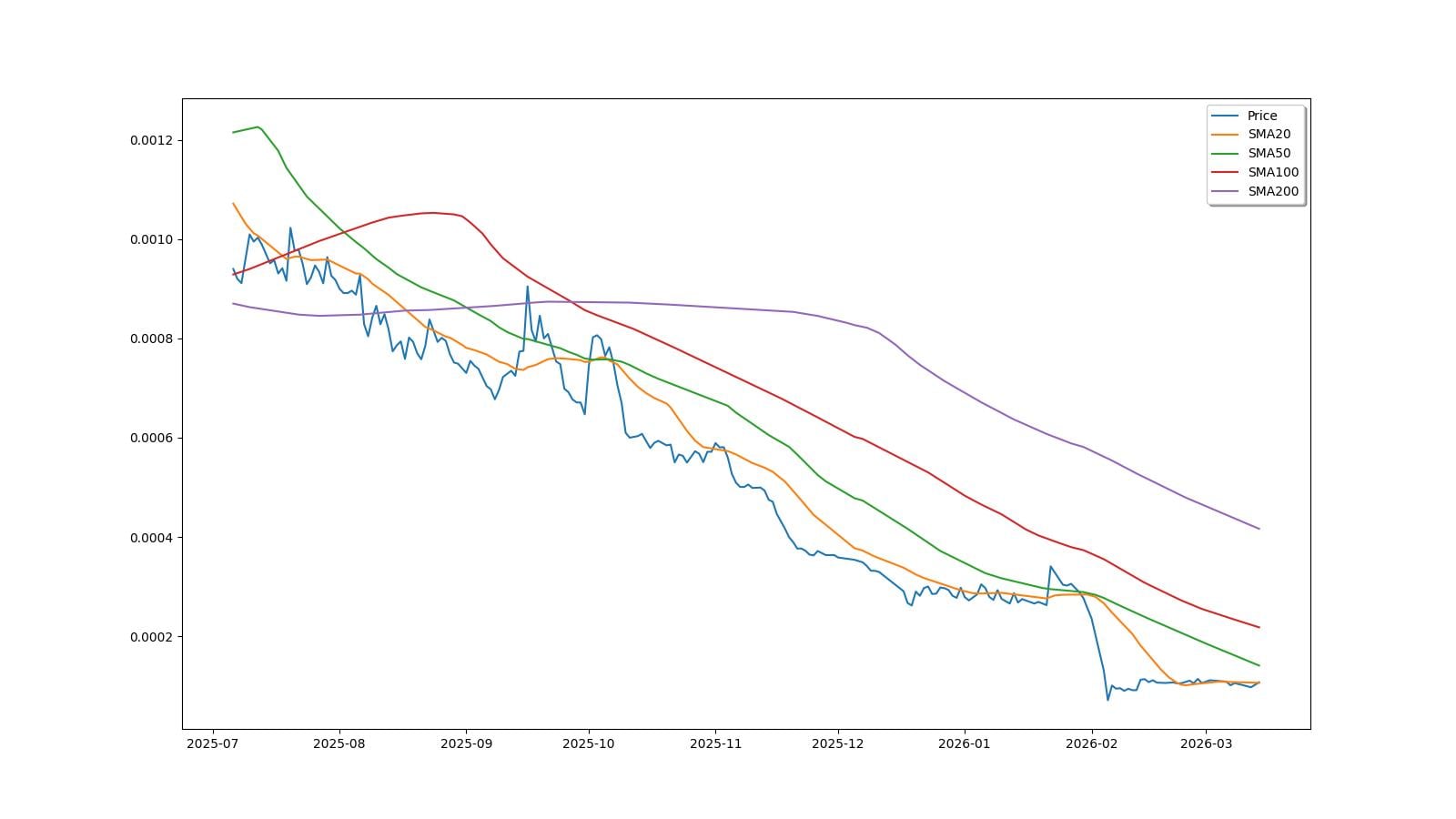 NATIX Network Simple Moving Averages