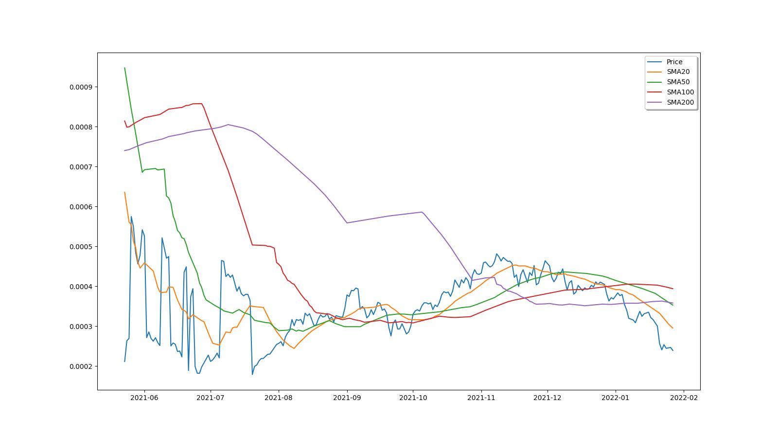 Natmin Simple Moving Averages