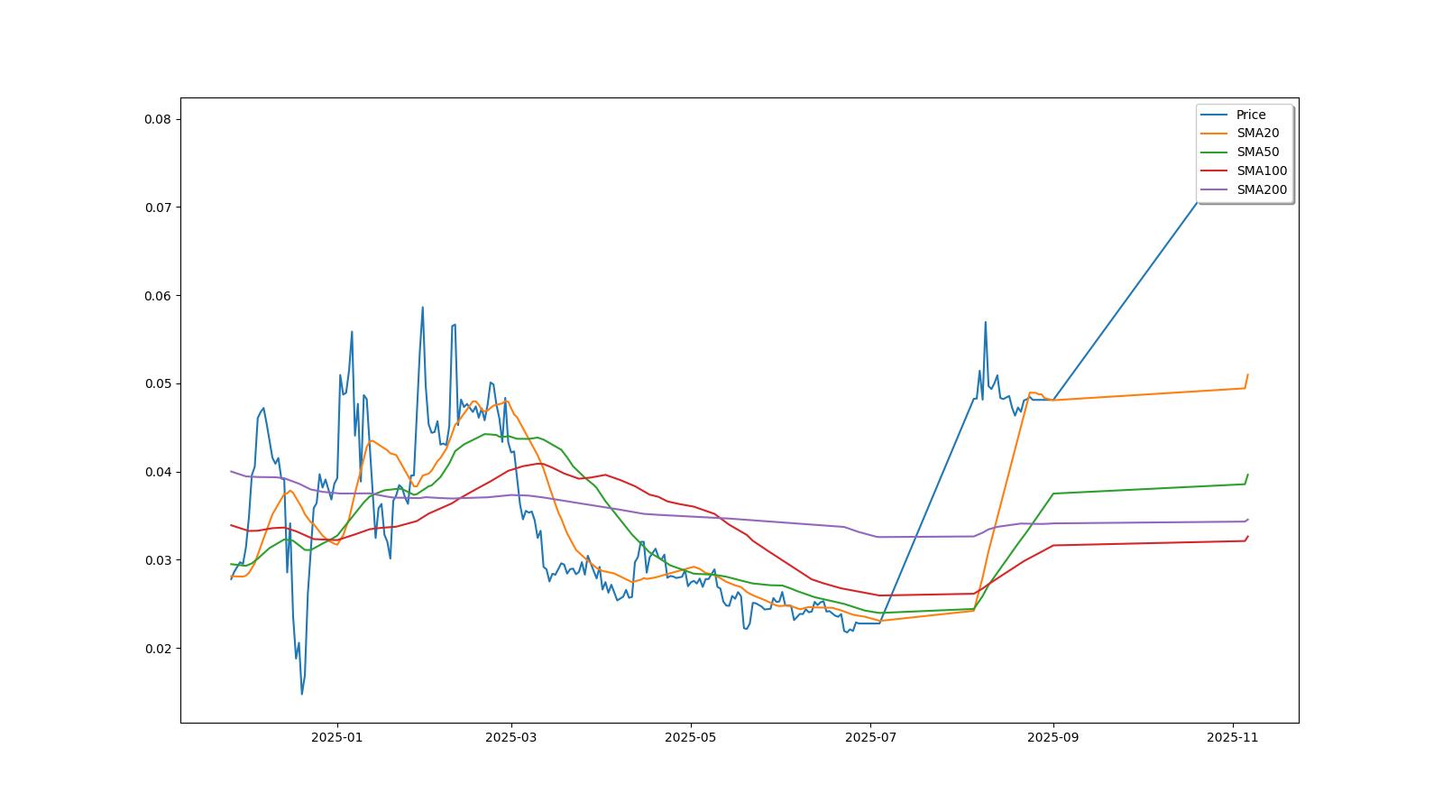 Navcoin Simple Moving Averages